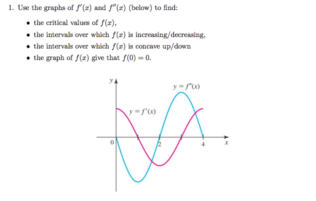 Solved 1. Use the graphs of f'(x) and f"(x) (below) to find: | Chegg.com