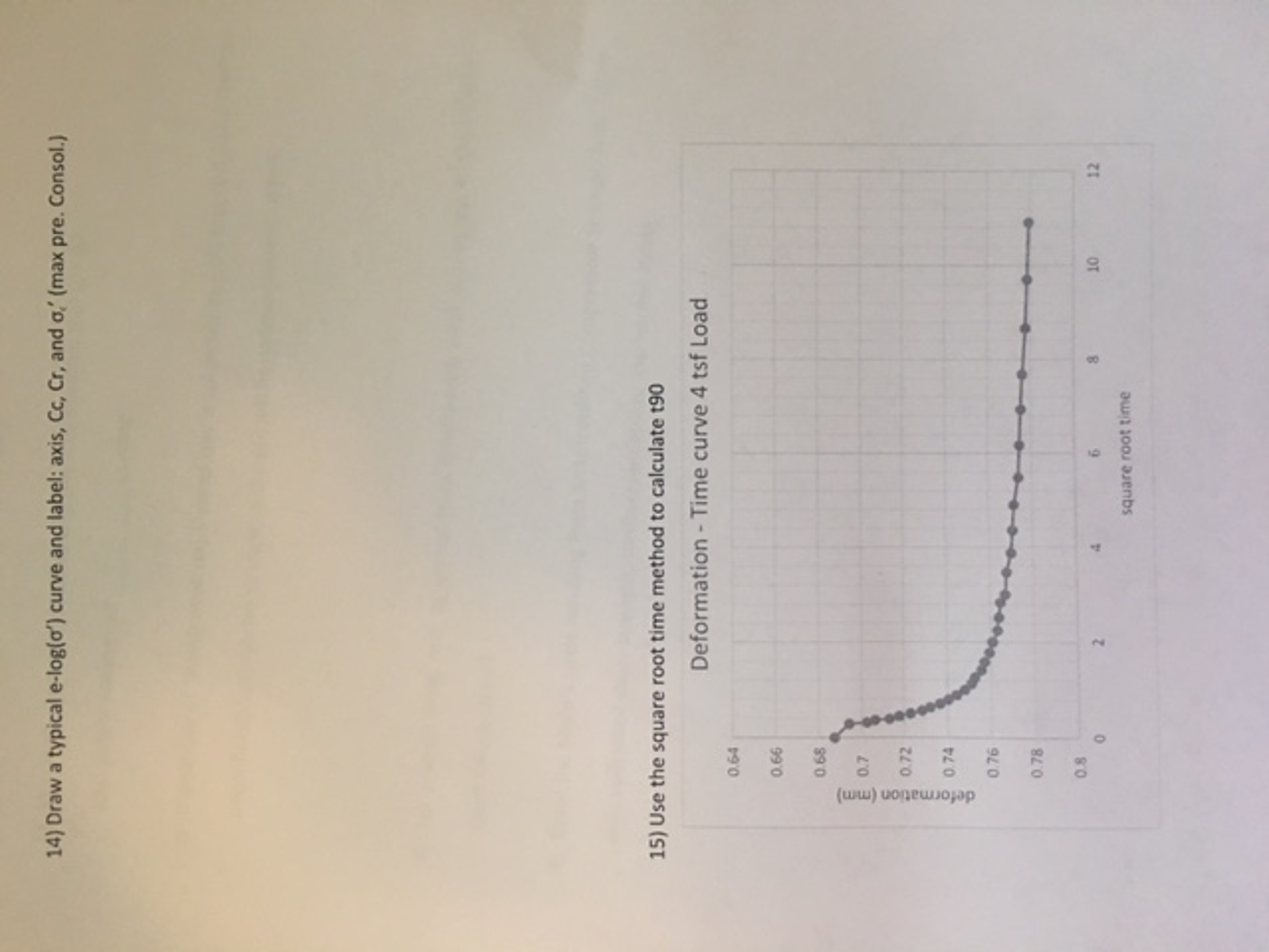 Solved Draw a typical e-log(sigma') curve and label: axis, | Chegg.com