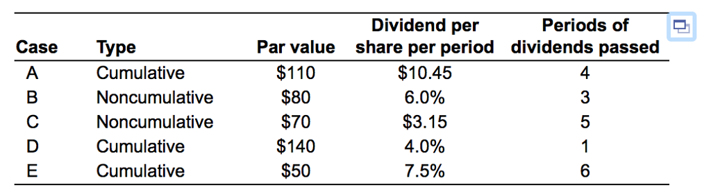 Solved Case A U O W Type Cumulative Noncumulative | Chegg.com