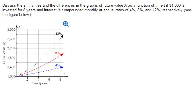Solved The similarities are that all the graphs start at a. | Chegg.com