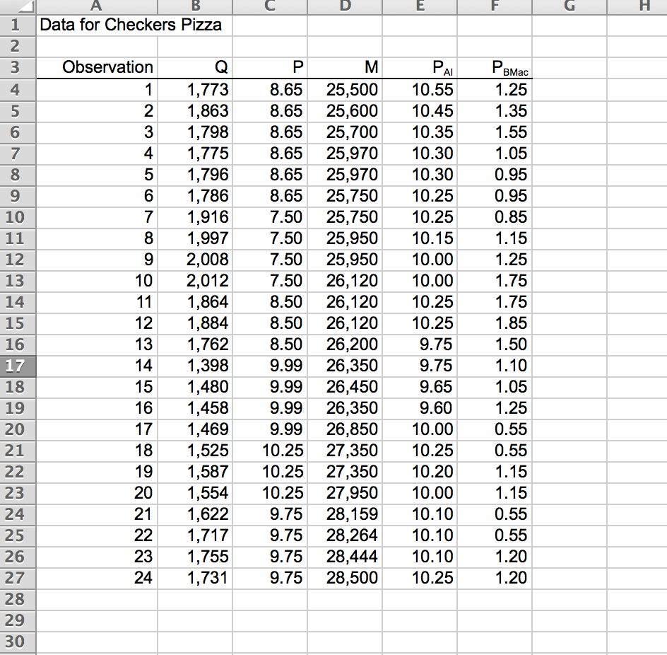 Solved Using the data set called Checkers Pizza, run a | Chegg.com