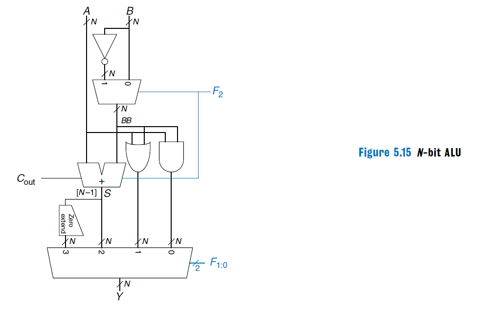 Solved Add An Overflow Output To The 32 Bit Alu Discussed In