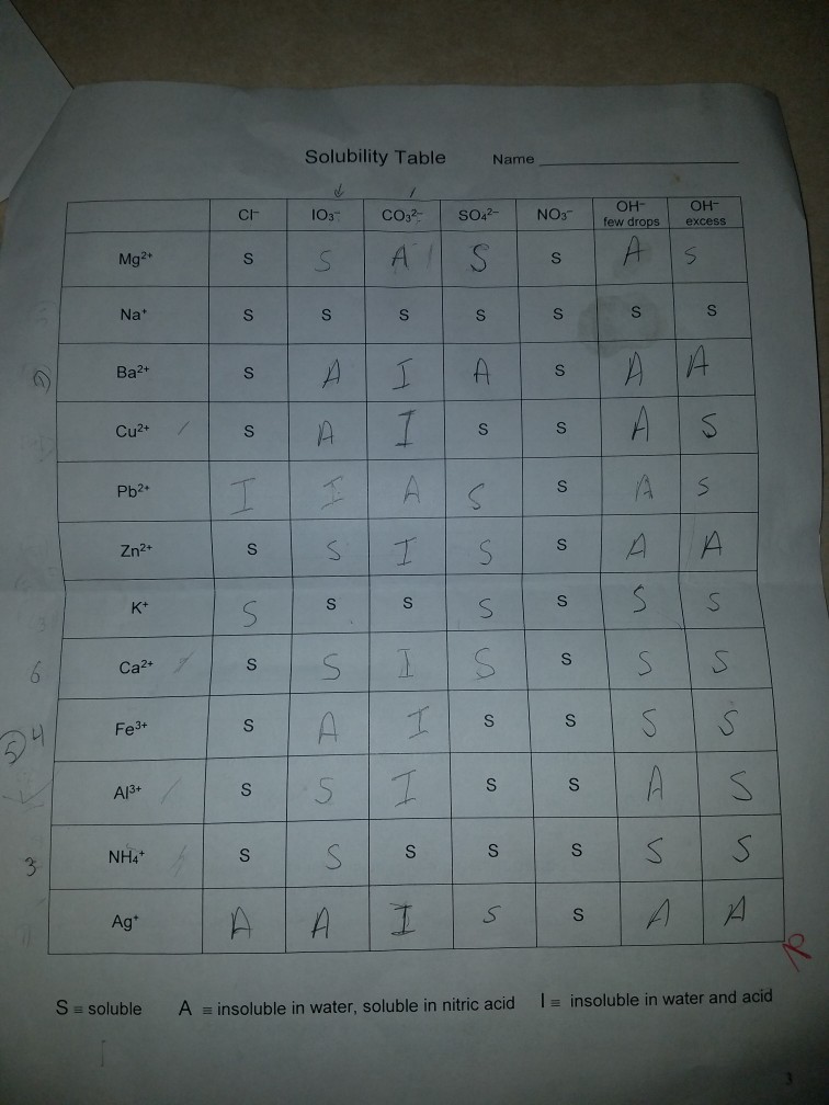 Solved Experiment 18 Ion Identification by Solubility 1. | Chegg.com