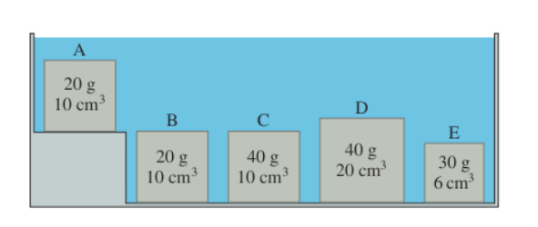Solved The five blocks below have the masses and volumes | Chegg.com