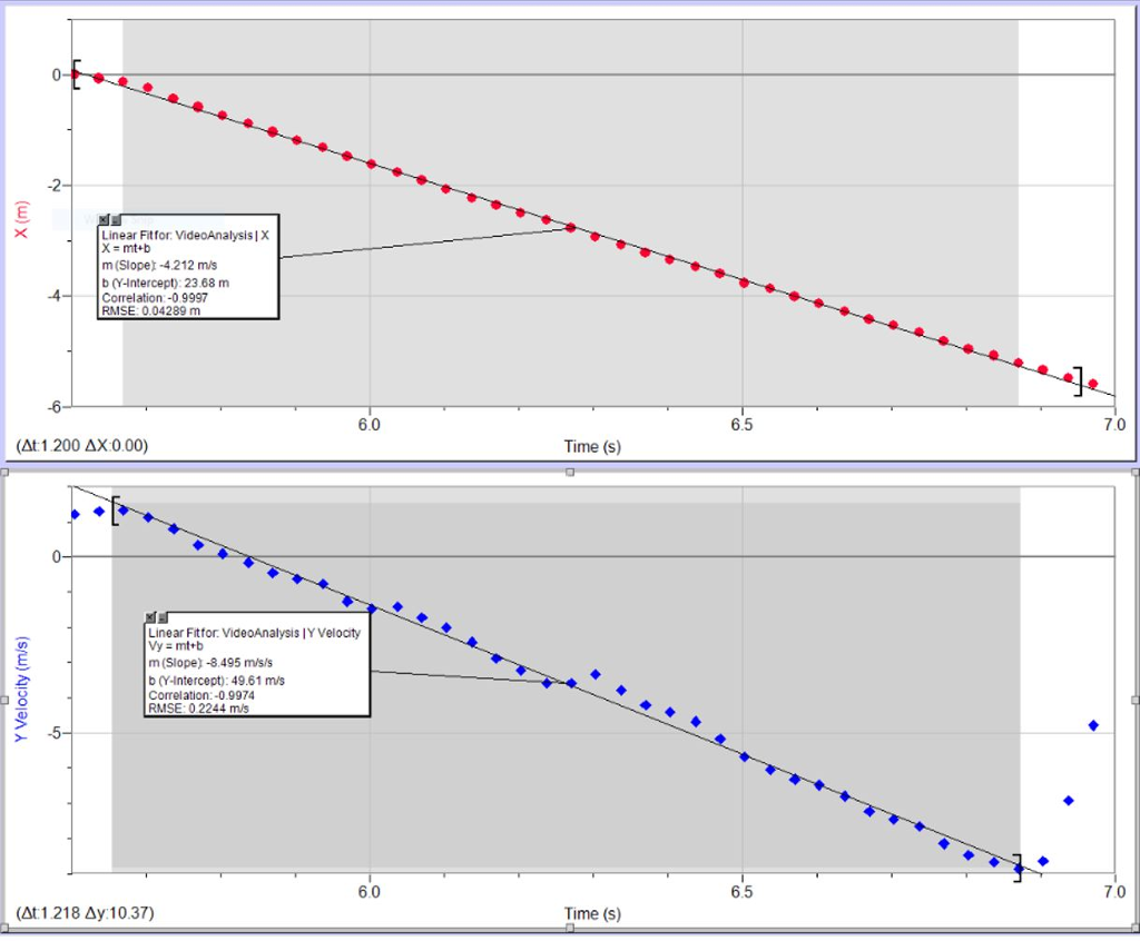 Solved Consider the graphs of an object undergoing | Chegg.com