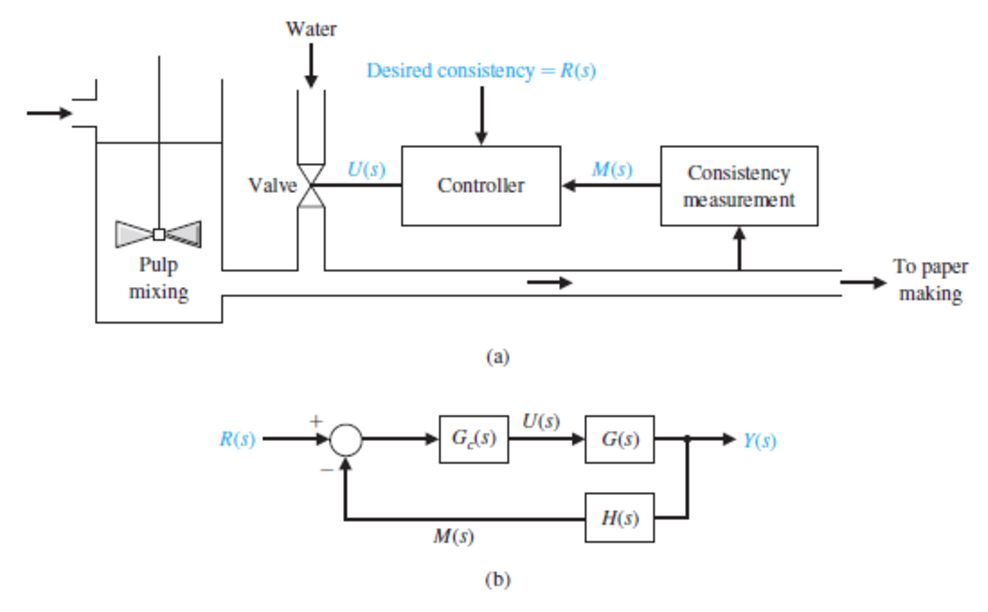 Solved One important objective of the paper-making process | Chegg.com