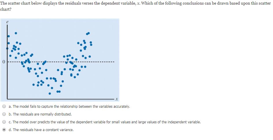 Solved The scatter chart below displays the residuals verses | Chegg.com