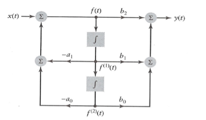 Solved The block diagram shown below implements a continuous | Chegg.com