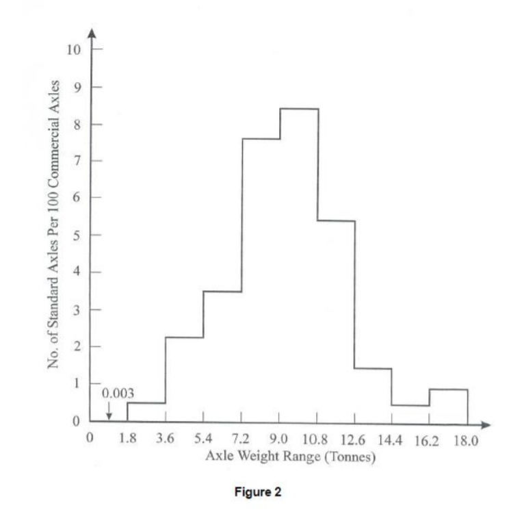 Solved Q3 Figure 2 shows the results of an axle load survey | Chegg.com