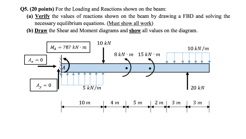 Solved Q1. (20 points) For the Loading and Reactions shown | Chegg.com