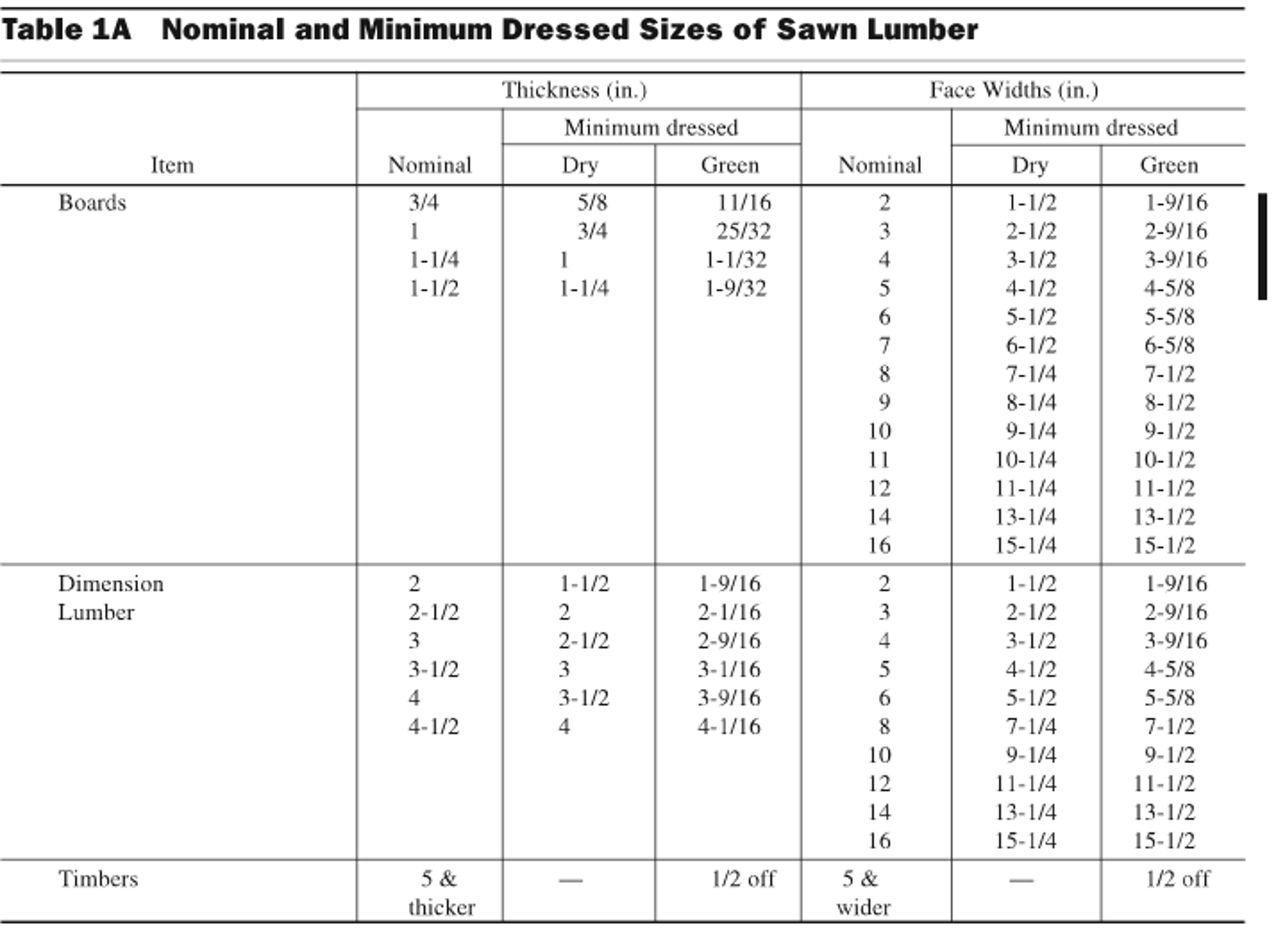A. Prove the values given in NDS Supplement table 1A | Chegg.com