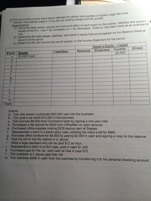 Solved 6,The accounting events listed below affected the | Chegg.com