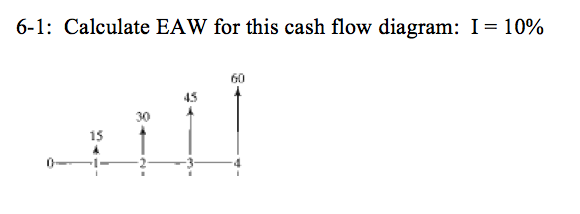 Solved 6-1: Calculate EAW for this cash flow diagram: 1 = | Chegg.com