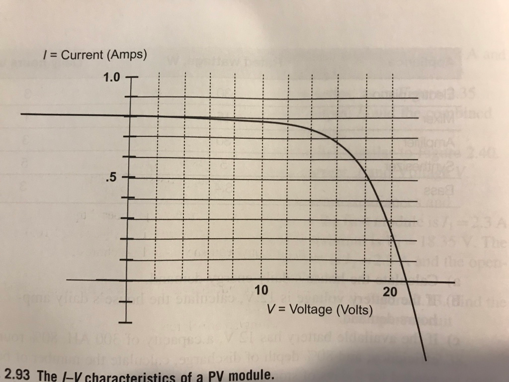 Solved 2.9 The I-V characteristics of a photovoltaic module | Chegg.com