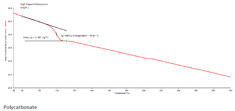 Solved 1. By Using the given DSC traces determine maximum | Chegg.com