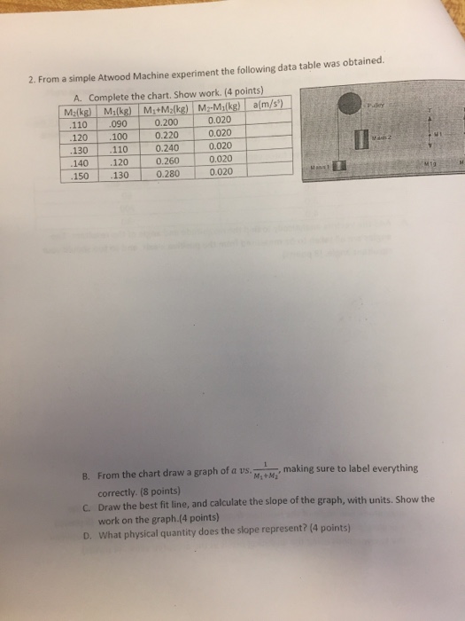 Solved From a simple Atwood Machine experiment the following | Chegg.com