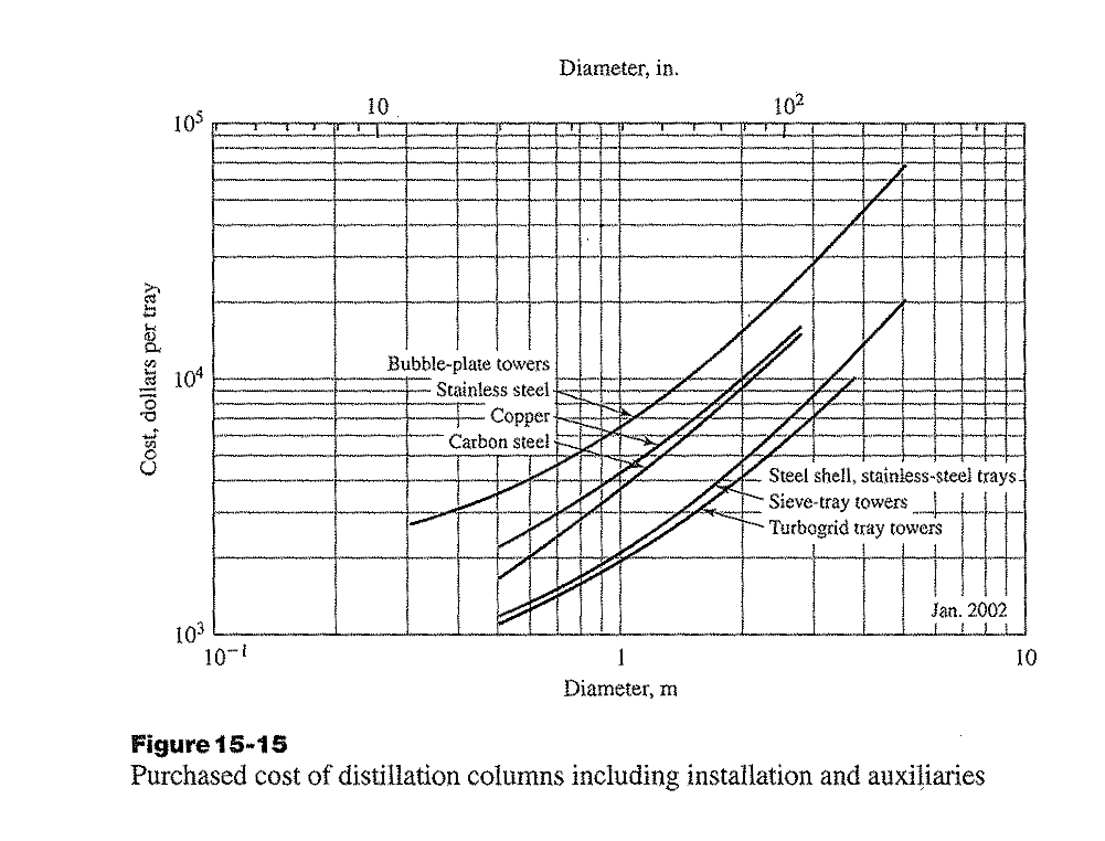 A 26 equilibrium stage propane-butane distillation | Chegg.com