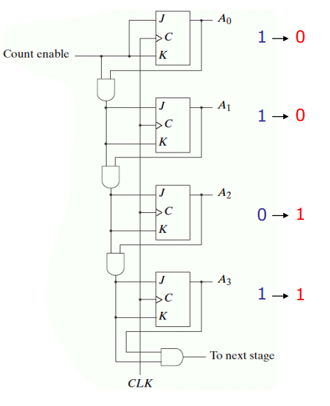 Solved a) Consider the following serial adder. Let registers | Chegg.com