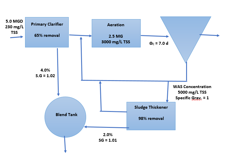 Complete the mass balance and determine sludge | Chegg.com