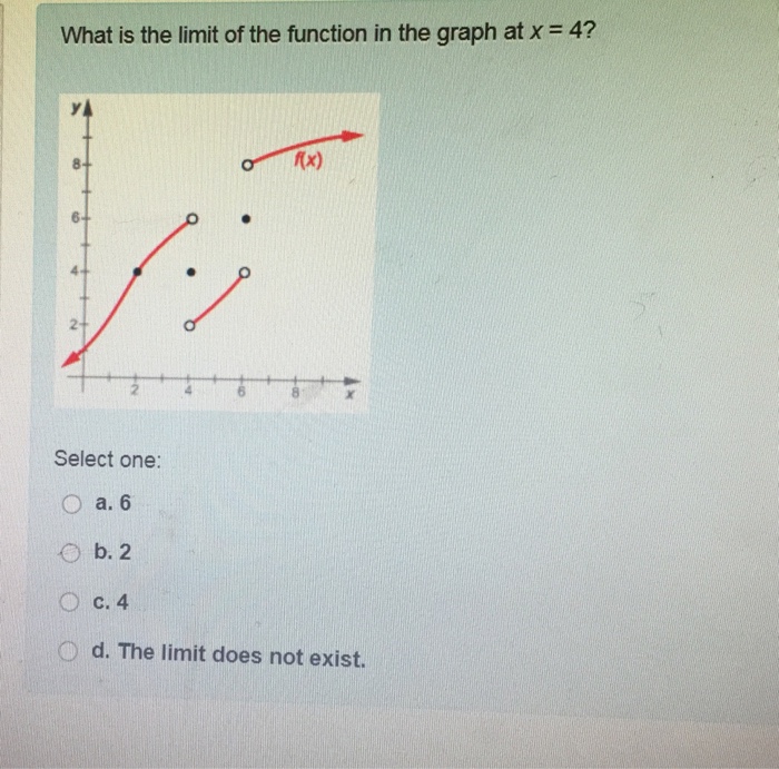 Solved What is the limit of the function in the graph at x = | Chegg.com