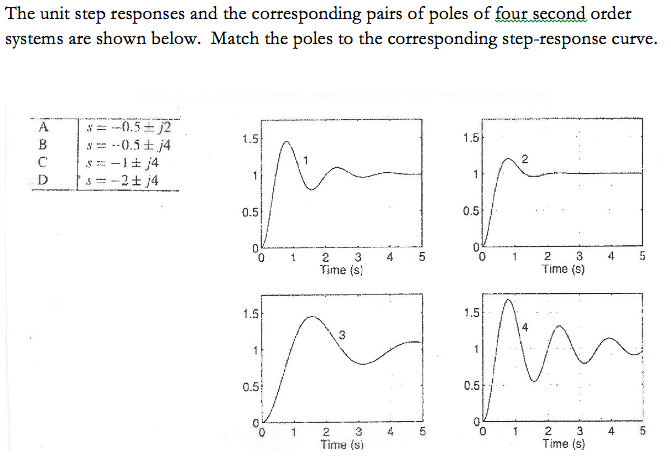 Solved The unit step responses and the corresponding pairs | Chegg.com