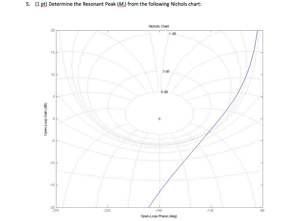Solved 5. (1 pt) Determine the Resonant Peak (M) from the | Chegg.com