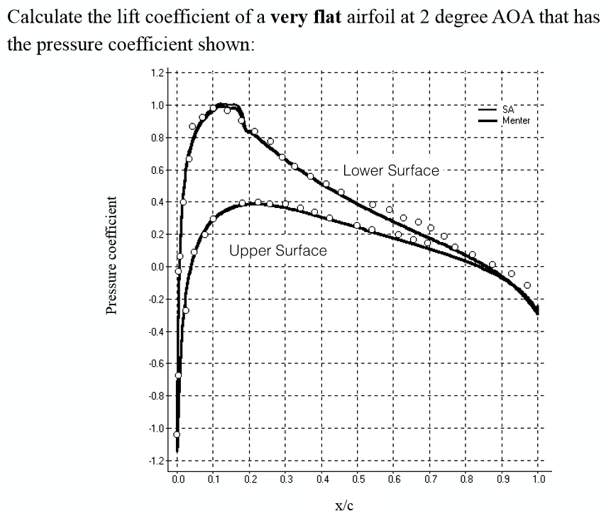 Calculate the lift coefficient of a very flat airfoil | Chegg.com