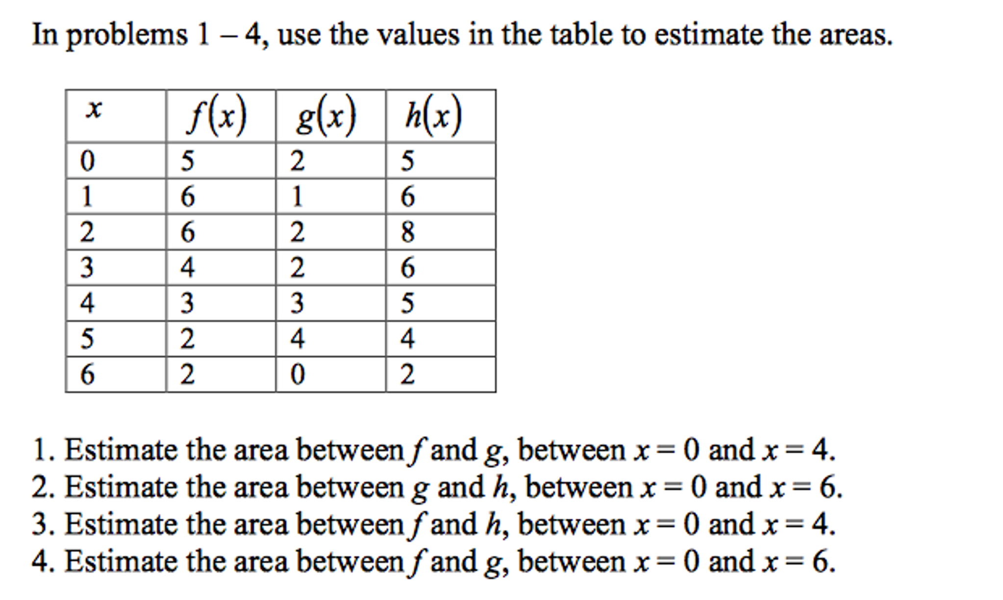 Solved Use the values in the table to estimate the areas. | Chegg.com