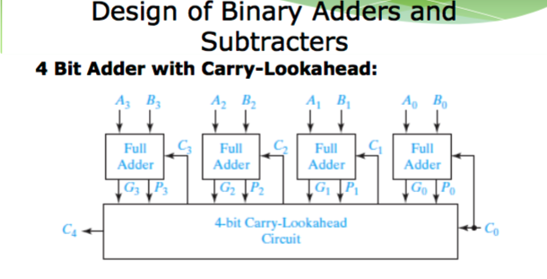 Solved Explain the idea of carry lookahead adder. How is | Chegg.com