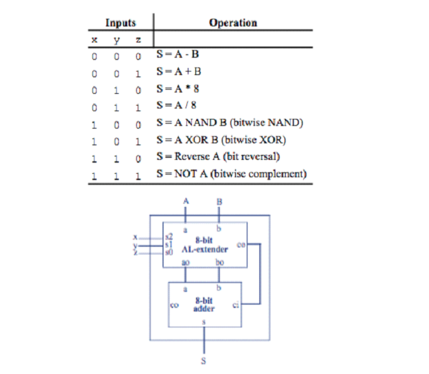 1. The table represents an ALU with two 8-bit inputs | Chegg.com