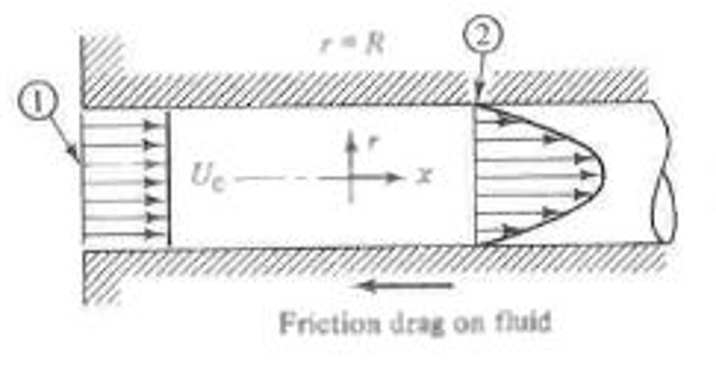 Solved The steady entrance flow for a vessel, shown below, | Chegg.com