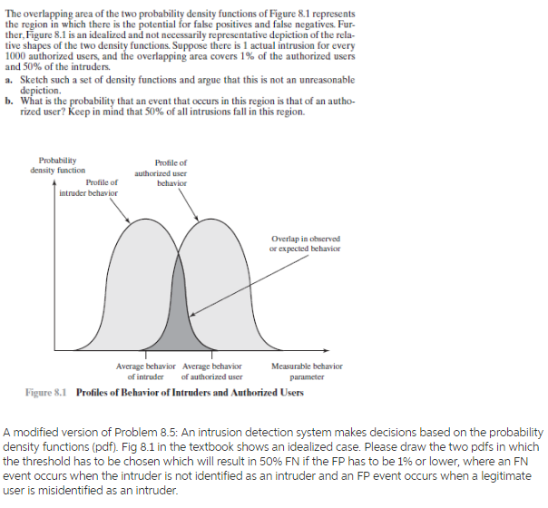 The overlapping area of the two probability density | Chegg.com