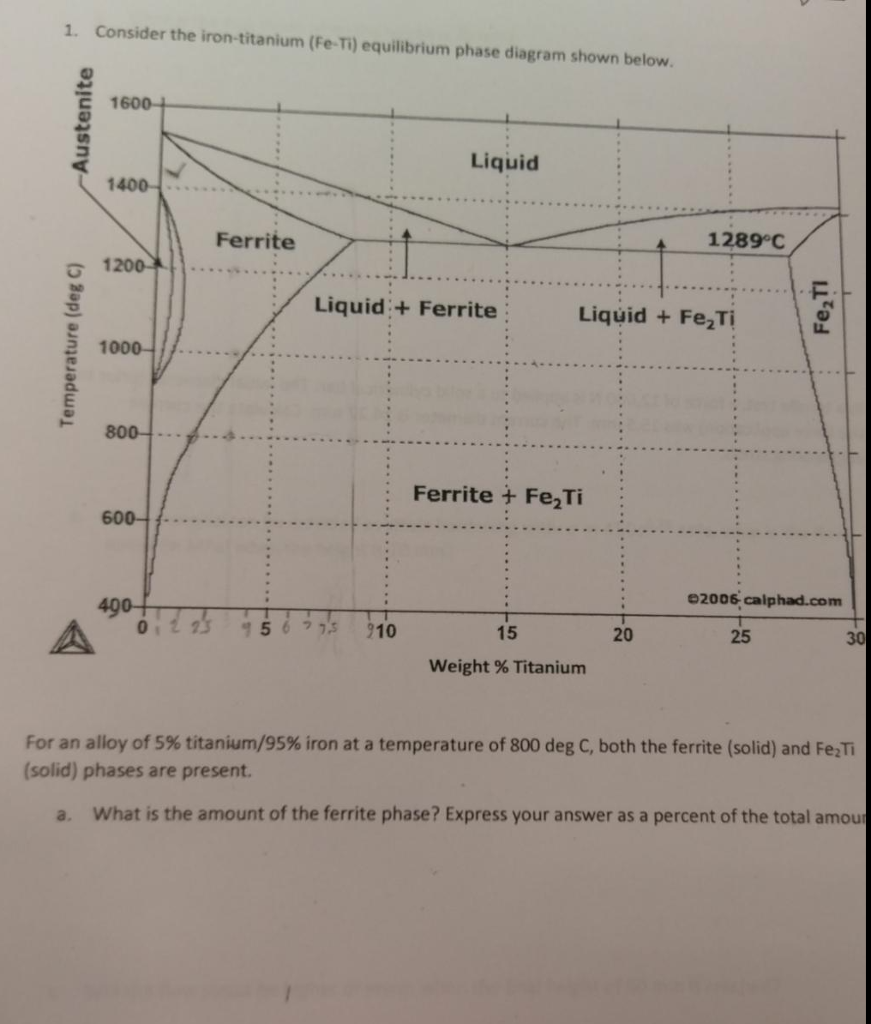 Solved b. What is the composition of the ferrite phase? | Chegg.com