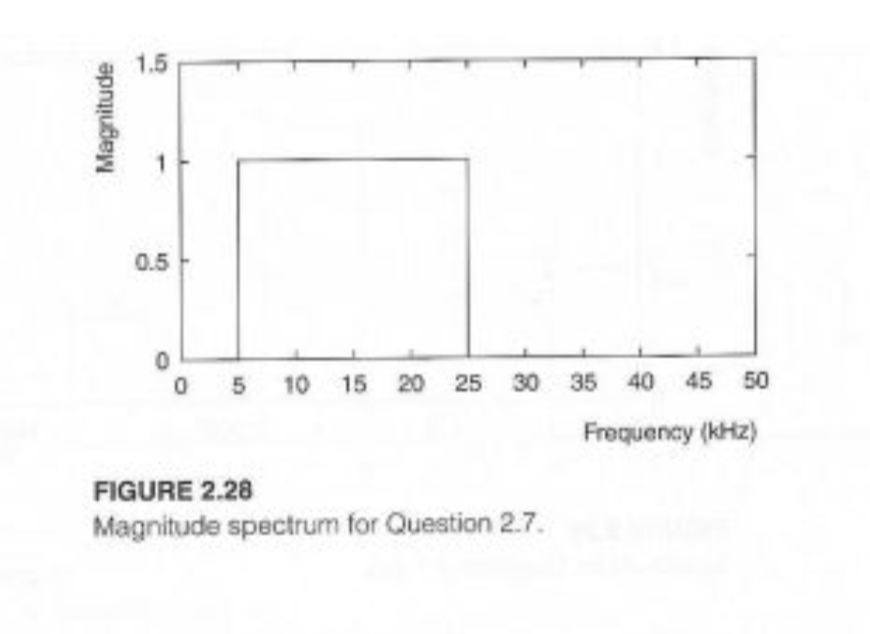 Solved An analog signal's one-sided spectrum is shown in . | Chegg.com