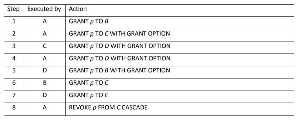 Solved Show the grant diagrams after steps 7 and 8 of the | Chegg.com