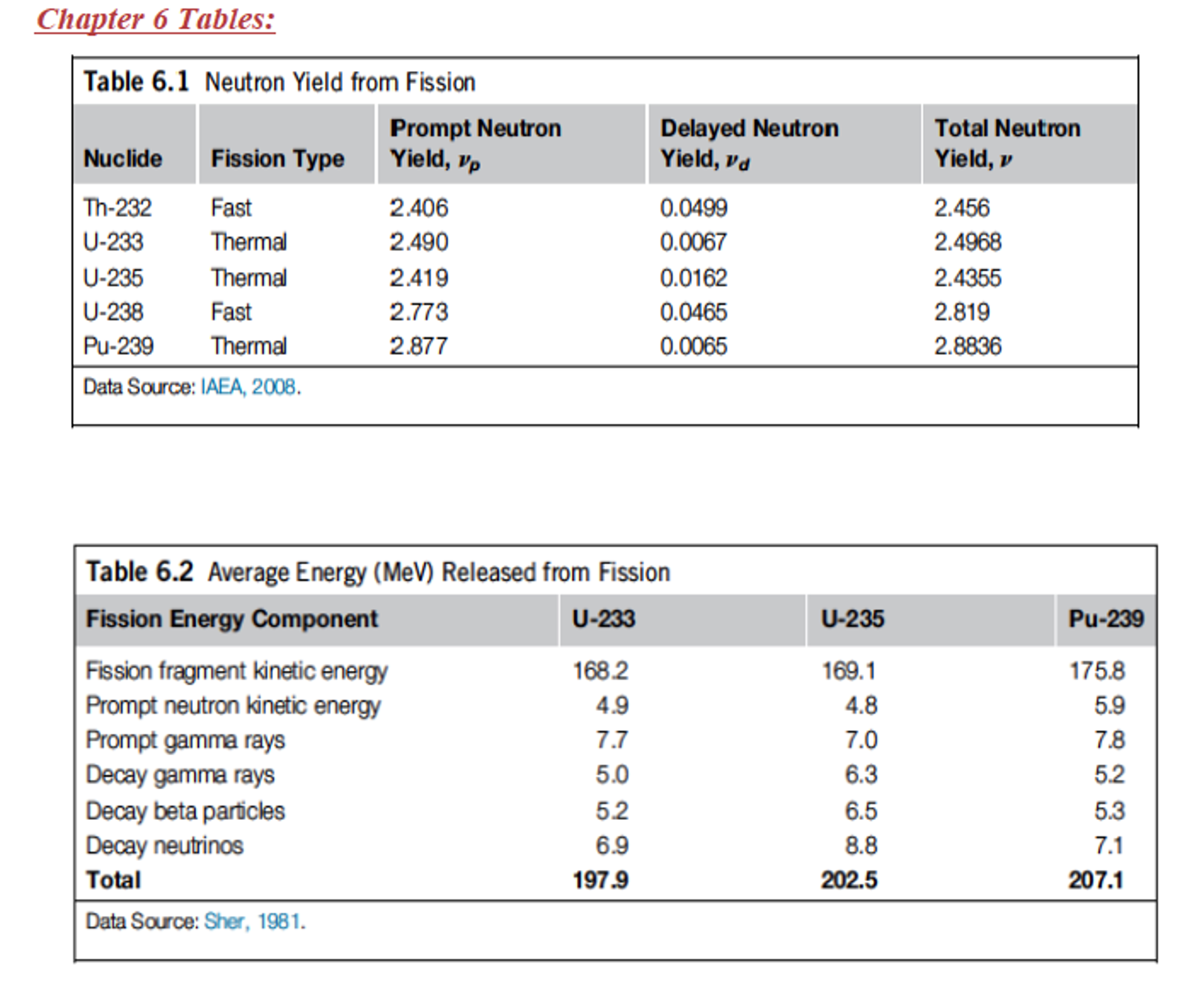 The value of the reproduction factor nin uranium | Chegg.com