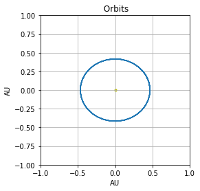 I am trying to plot an elliptical orbit in accordance | Chegg.com