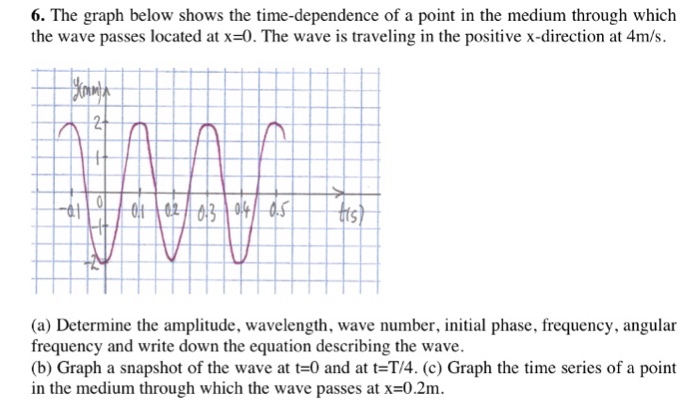 Solved The graph below shows the time-dependence of a point | Chegg.com