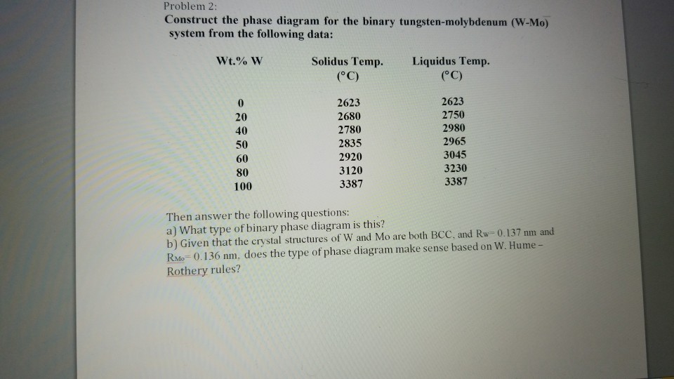 Solved Problem 2: Construct the phase diagram for the binary | Chegg.com