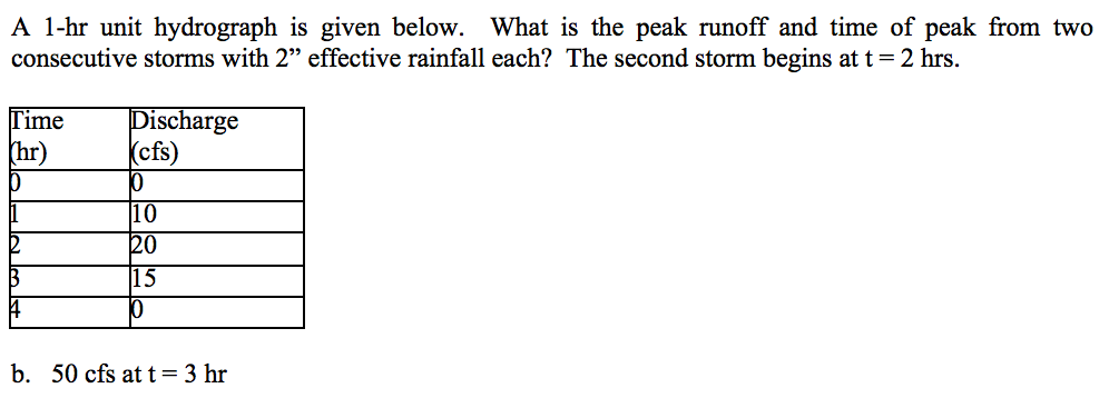 Solved A 1-hr unit hydrograph is given below. What is the | Chegg.com