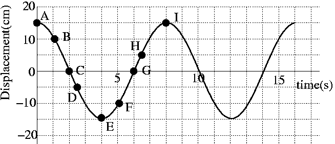 Solved A block is attached to a spring. It is sliding back | Chegg.com