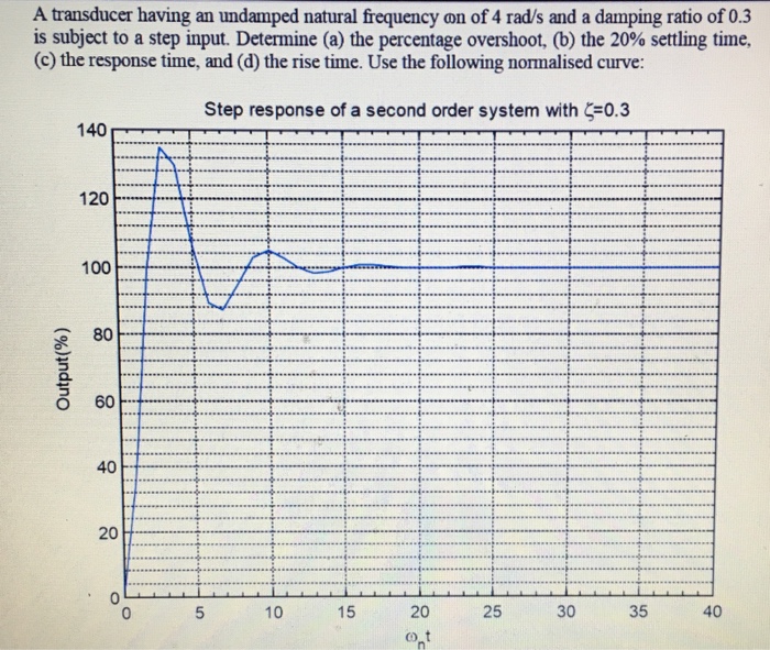 Solved A transducer having an undamped natural frequency on | Chegg.com