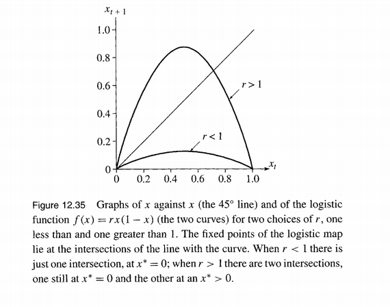 12.23 ** [Computer] Consider the sine map x1+1 = f(x) | Chegg.com