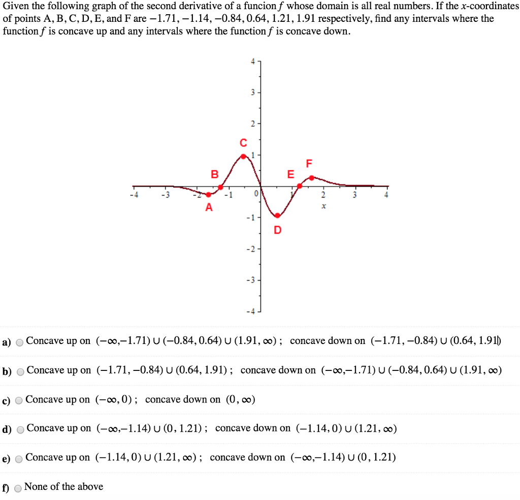 Solved Given the following graph of the second derivative of | Chegg.com