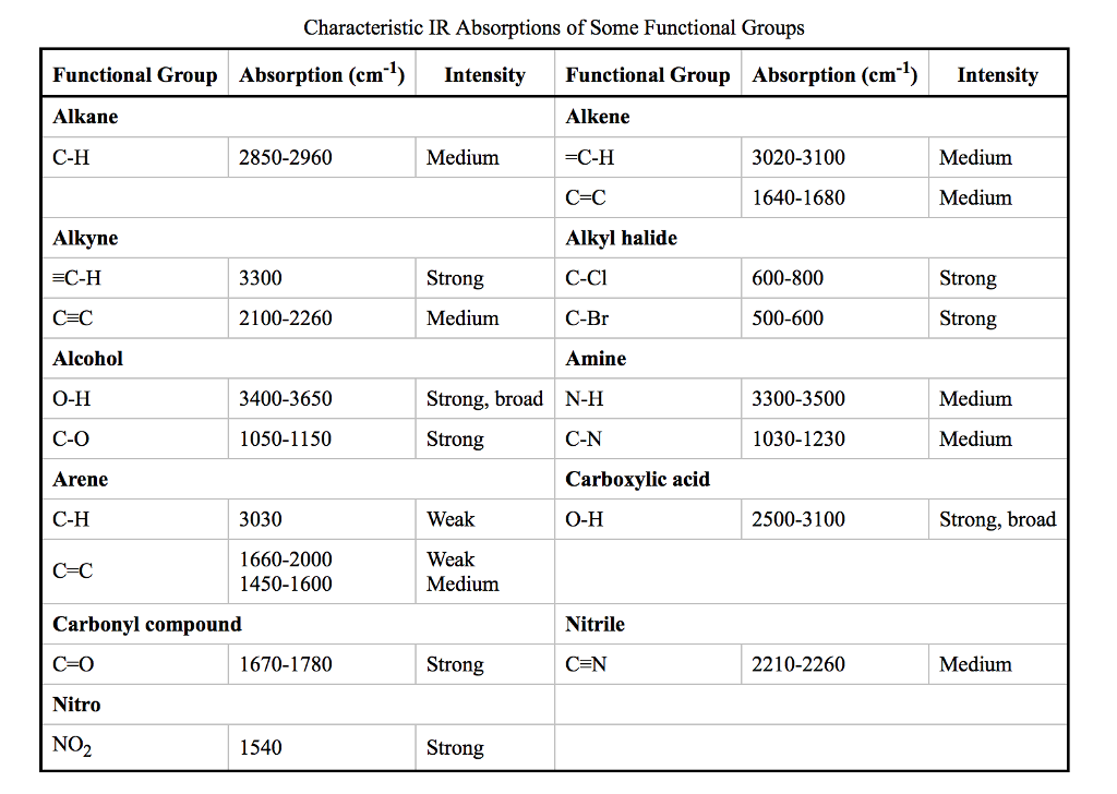 Ir Chart Functional Groups