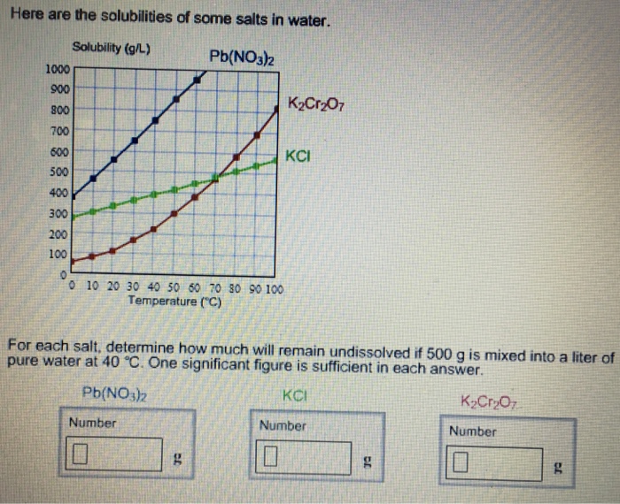 Solved Here Are The Solubilities Of Some Salts In Water