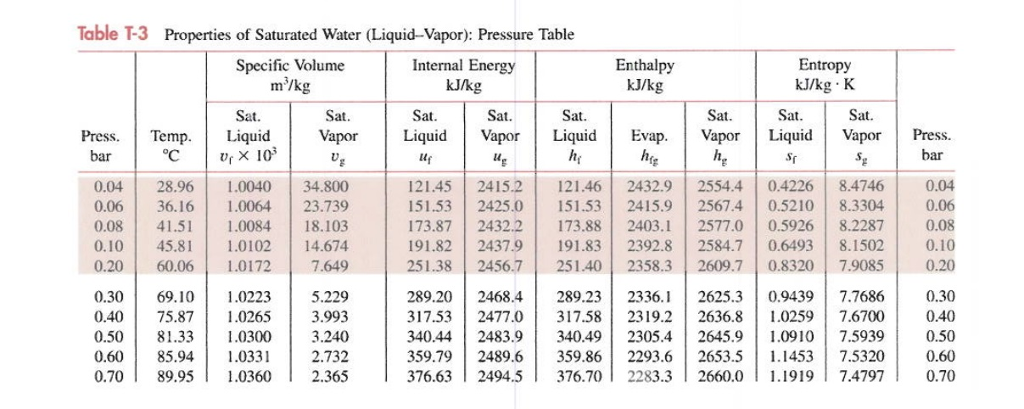 Solved Use tables T-3 and T-5. A pump operates in a Rankine | Chegg.com