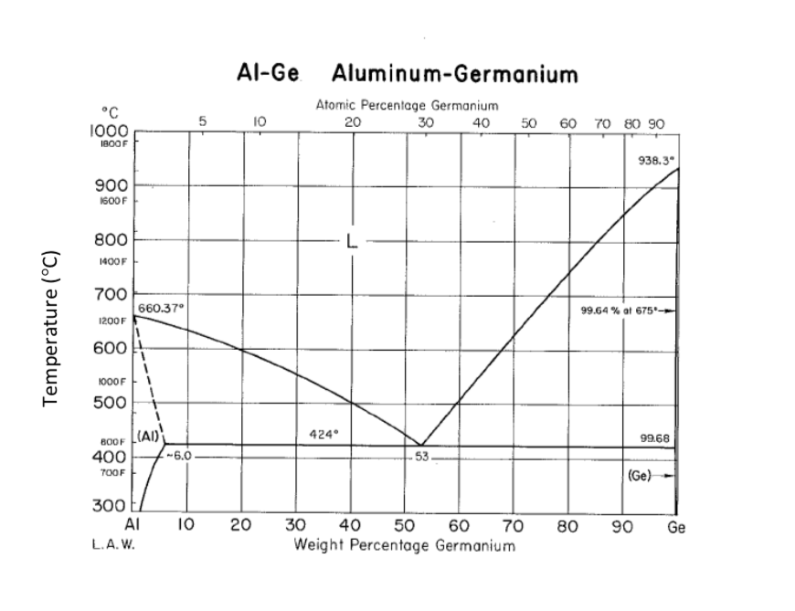 Solved Al-Ge Aluminum-Germanium Atomic Percentage Germanium | Chegg.com