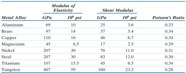 Solved: Confirm The Shear Modulus Value Given In Table 3-1... | Chegg.com