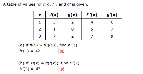 Solved A table of values for f, g, f', and g' is given. (a) | Chegg.com